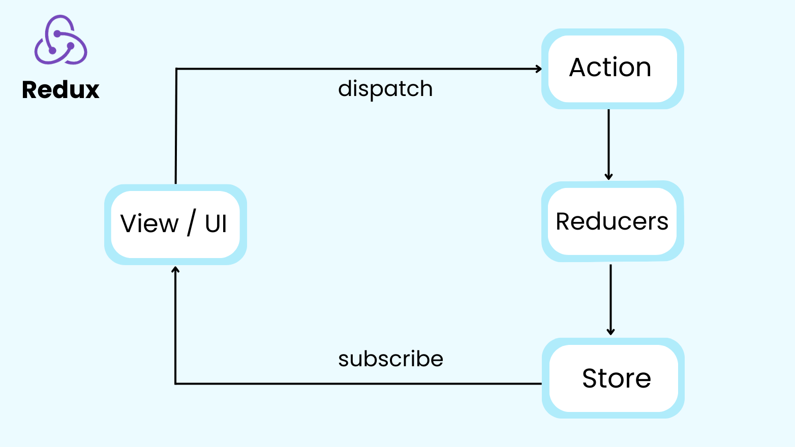 Don't make your application sick by making API calls often!